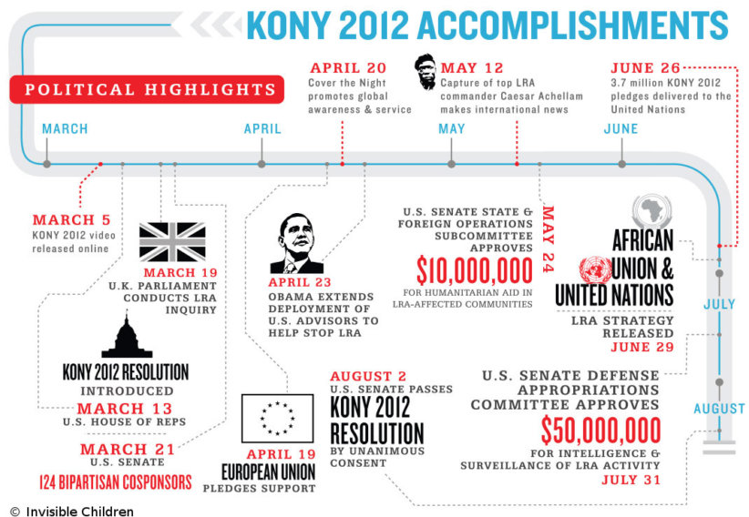 KONY 2012: campaign’s achievements and yet not to end | FairPlanet