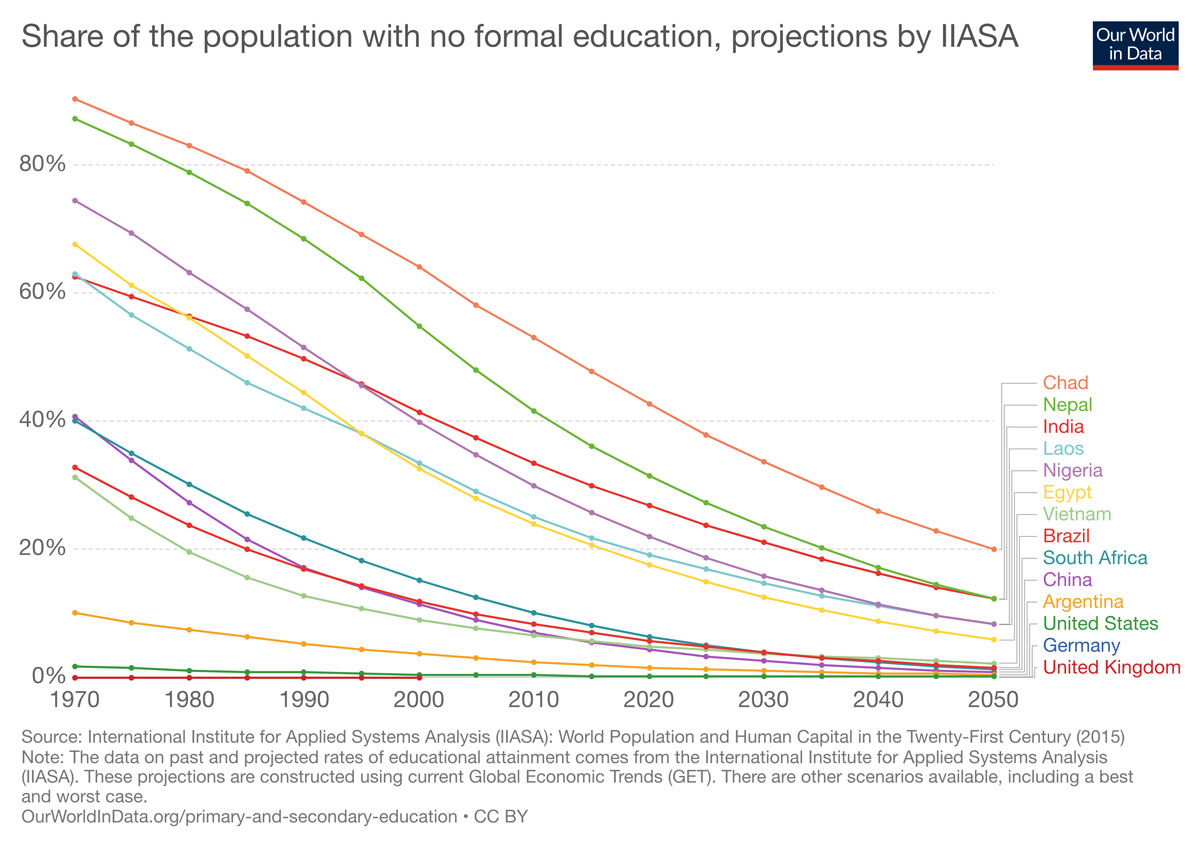 Education is the basis of equality, prosperity and human rights